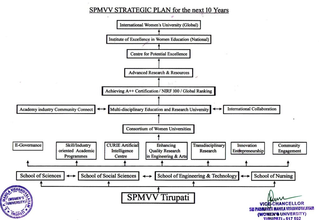 Strategic Plan – Sri Padmavati Mahila Visvavidyalayam